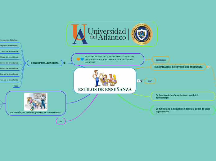 ESTILOS DE ENSEÑANZA - Mind Map